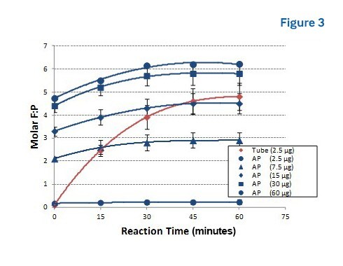 Optimized Small Molecule Antibody Labeling Using the Amicon Pro Device